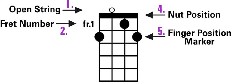 A Guide to Playing 5 String (Bluegrass) Banjo Chords – Fret Expert