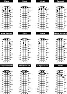 A Guide to Playing 5 String (Bluegrass) Banjo Chords – Fret Expert