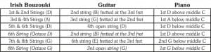 How to Tune an Irish Bouzouki: Full Tuning Guide – Fret Expert